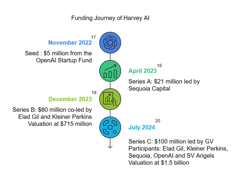 Company Spotlight: Harvey AI – Revolutionizing Legal Workflows with AI ...